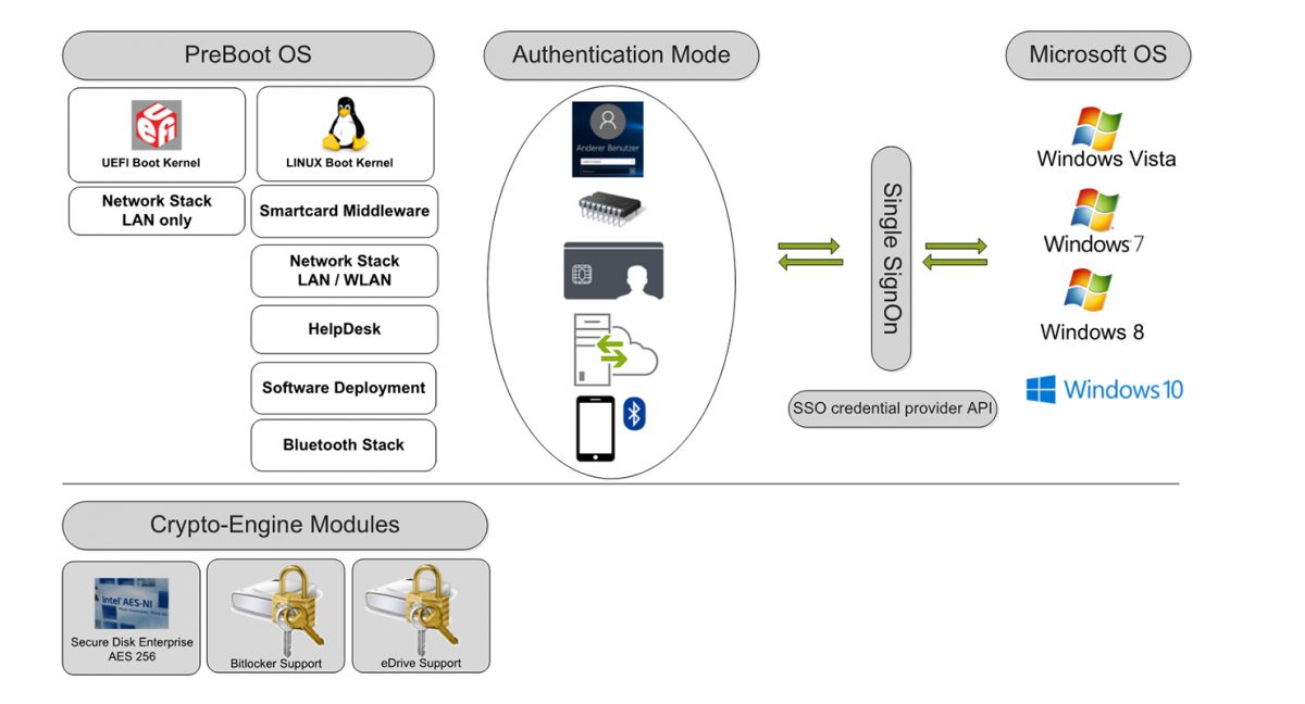 Festplattenverschlüsselung - Cryptware IT Security