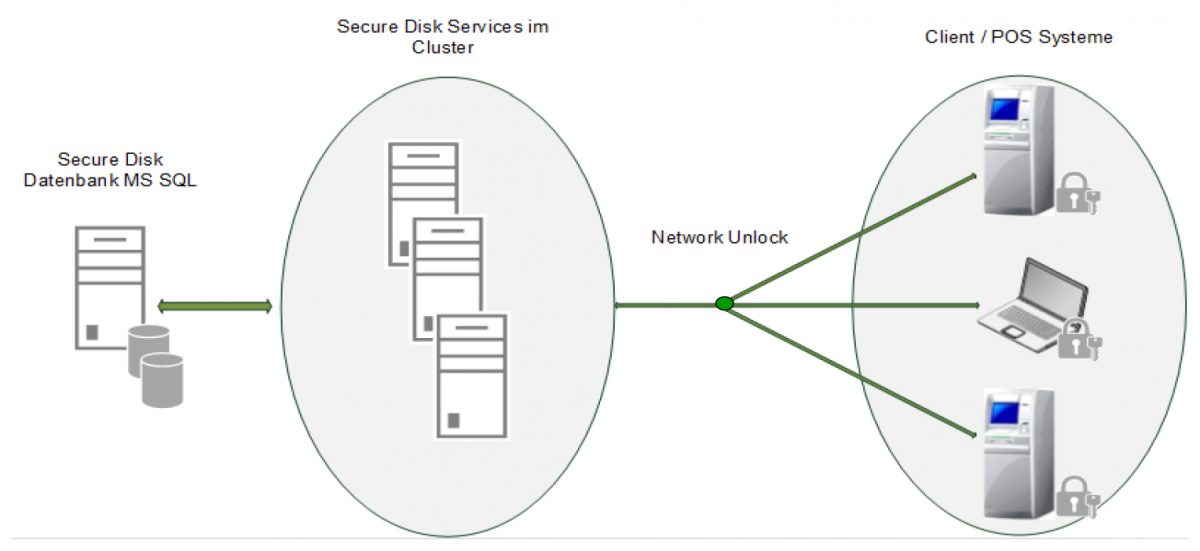 Festplattenverschlüsselung - Cryptware IT Security